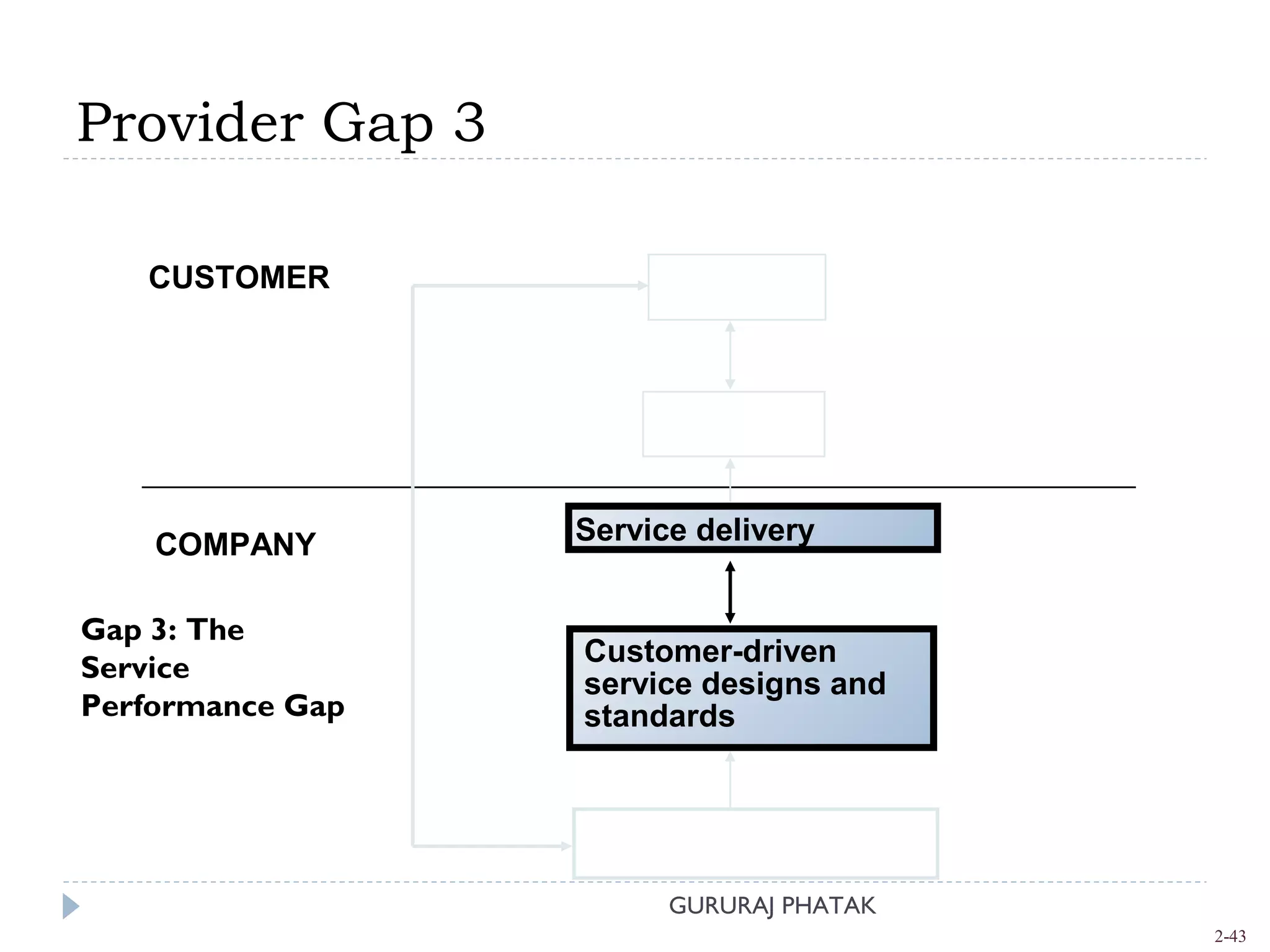Service marketing With GAPS Model | PPT