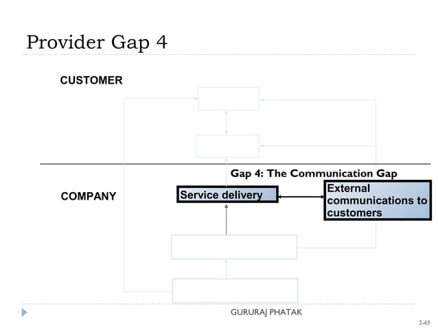 Service marketing With GAPS Model | PPT | Information Services Industry ...