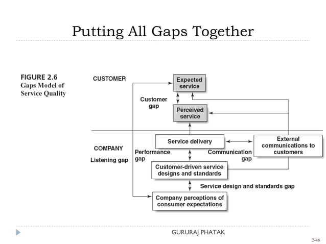 Service marketing With GAPS Model | PPT | Information Services Industry ...