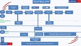 Service marketing mix ppt on Aircel | PPTX