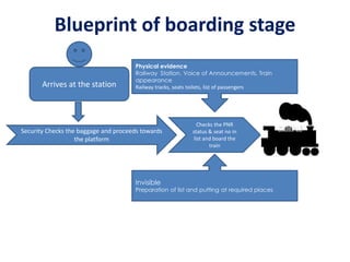 fishbone diagram | PPTX | Rail Travel | Travel Type