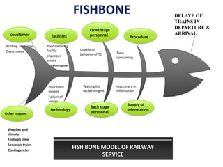 fishbone diagram | PPTX | Rail Travel | Travel Type