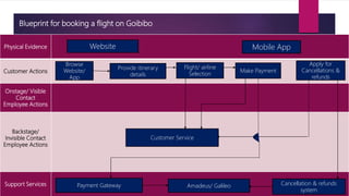 Service marketing - Critical Analysis of Goibibo Services | PPTX