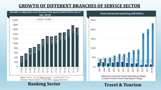 An Analysis of service sector in INDIA | PPTX