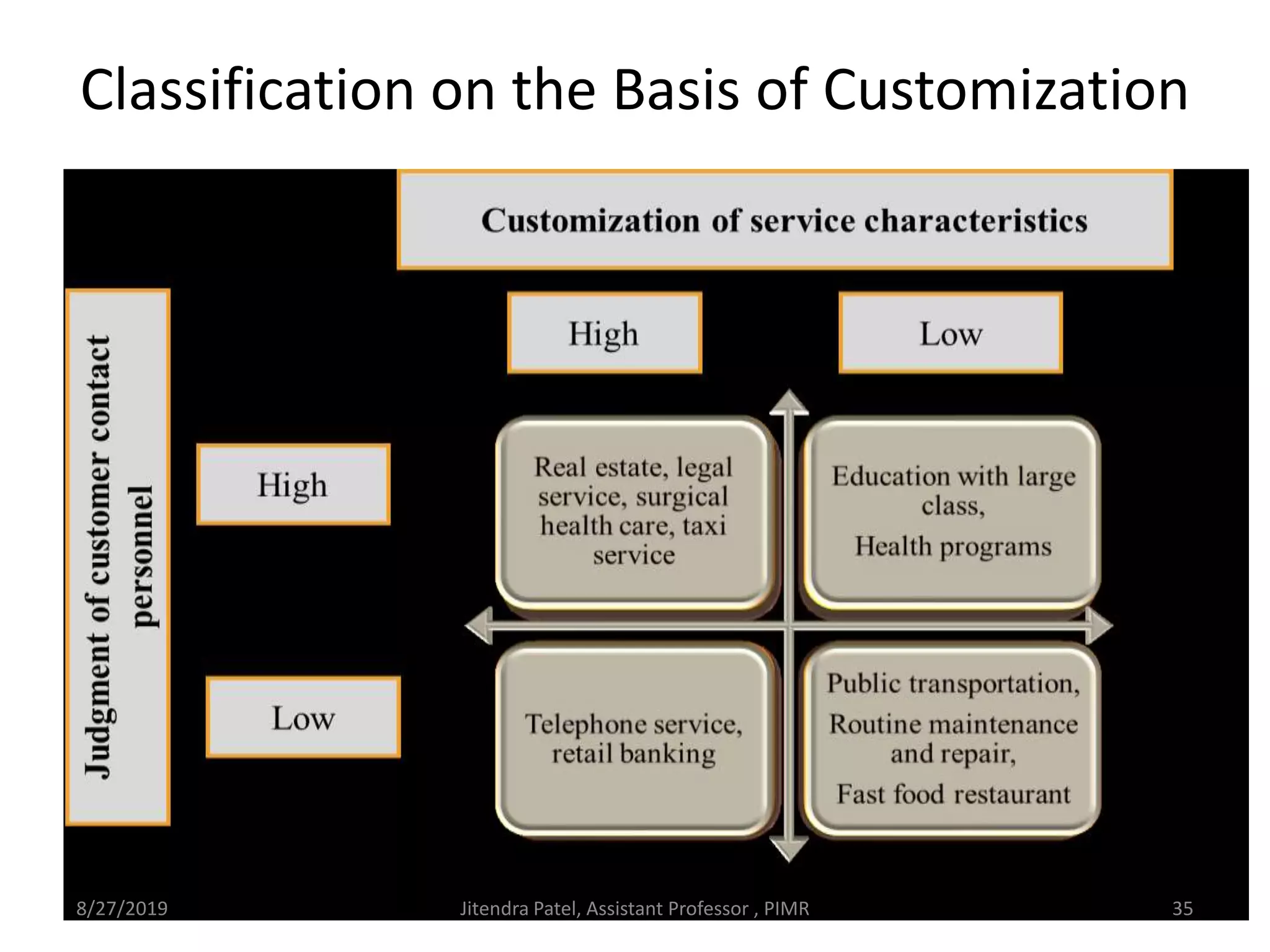 Service marketing introduction, , classification and challenges | PPTX