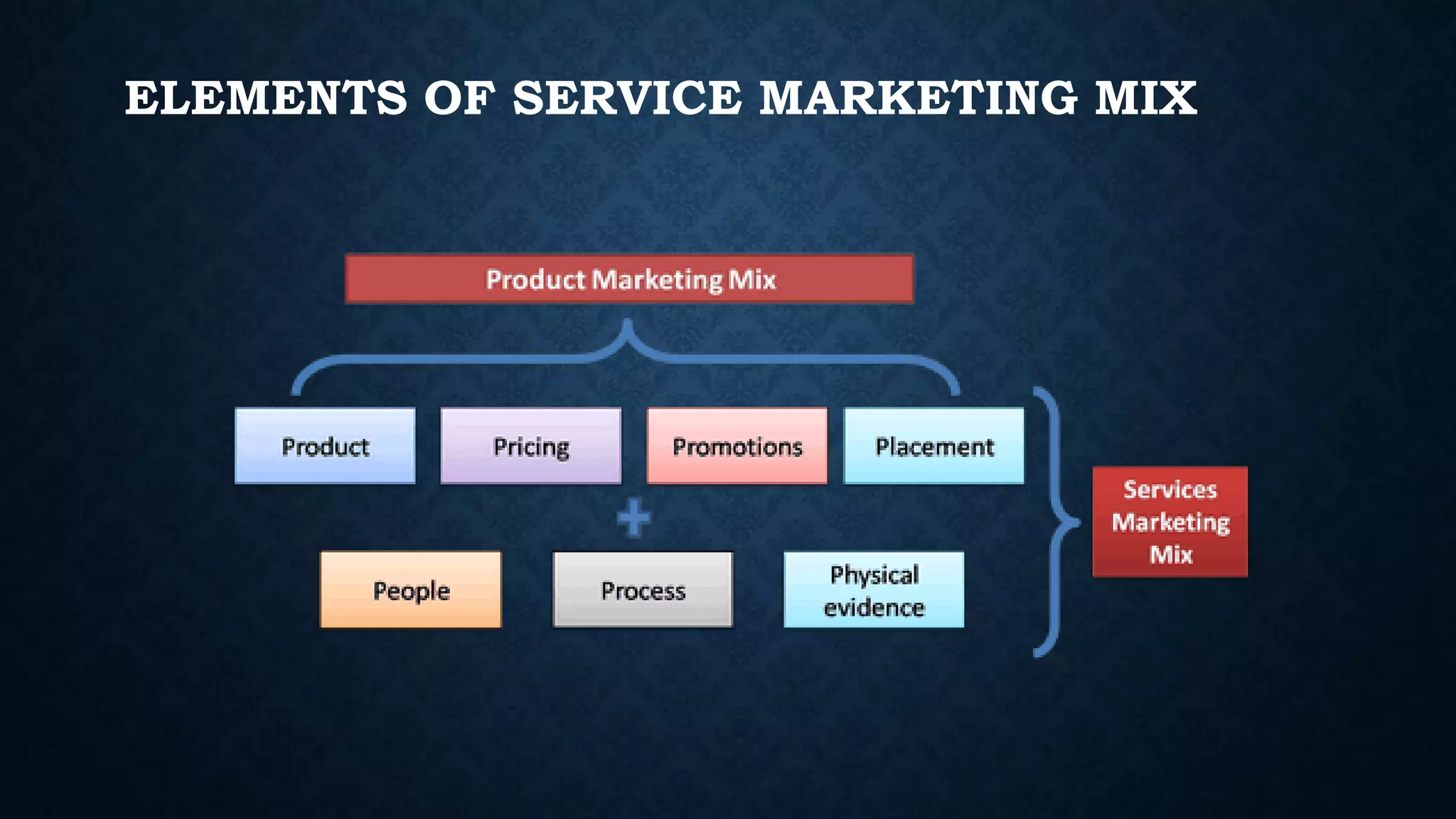 Service marketing mix | PPTX