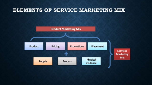 Service marketing mix | PPTX | Marketing and Advertising | Business