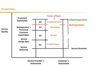 Service Marketing Models | PPT