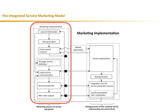 Service Marketing Models | PPT