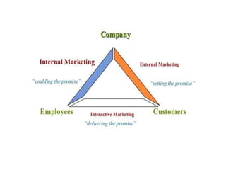 Service marketing triangle | PPTX