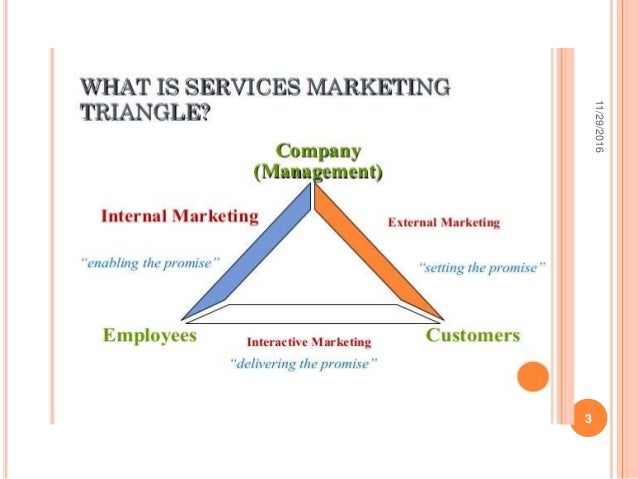 Service marketing triangle