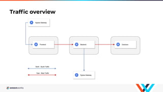 Intro to Service Meshes & Progressive Delivery (WOUG) | PPT