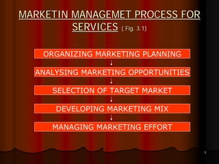 Services Marketing Management | PDF
