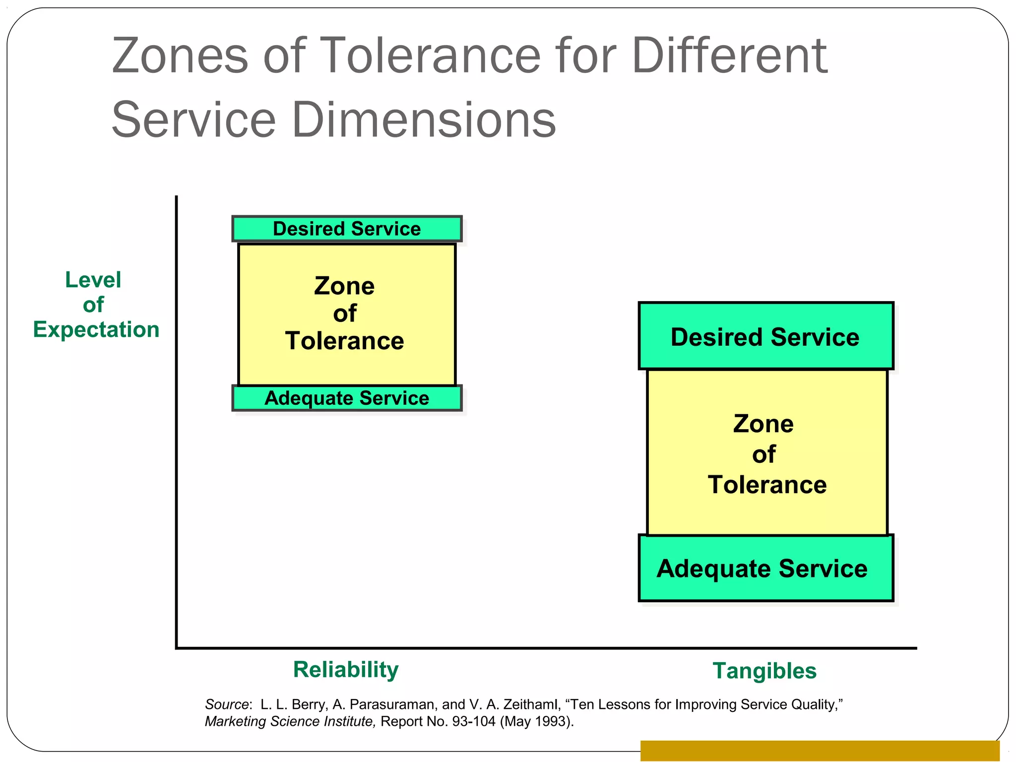 Service mkting | PPT