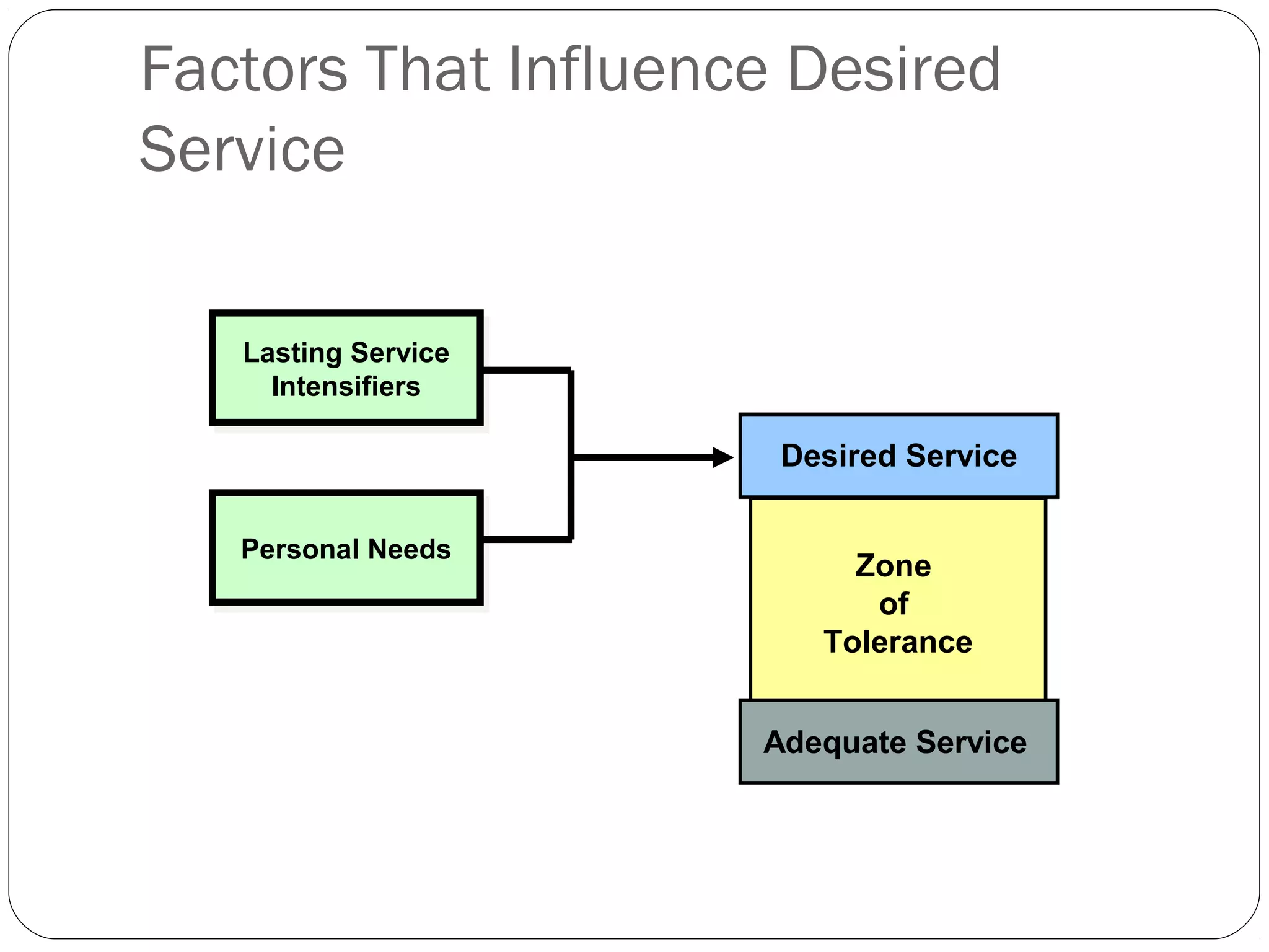 Service mkting | PPT