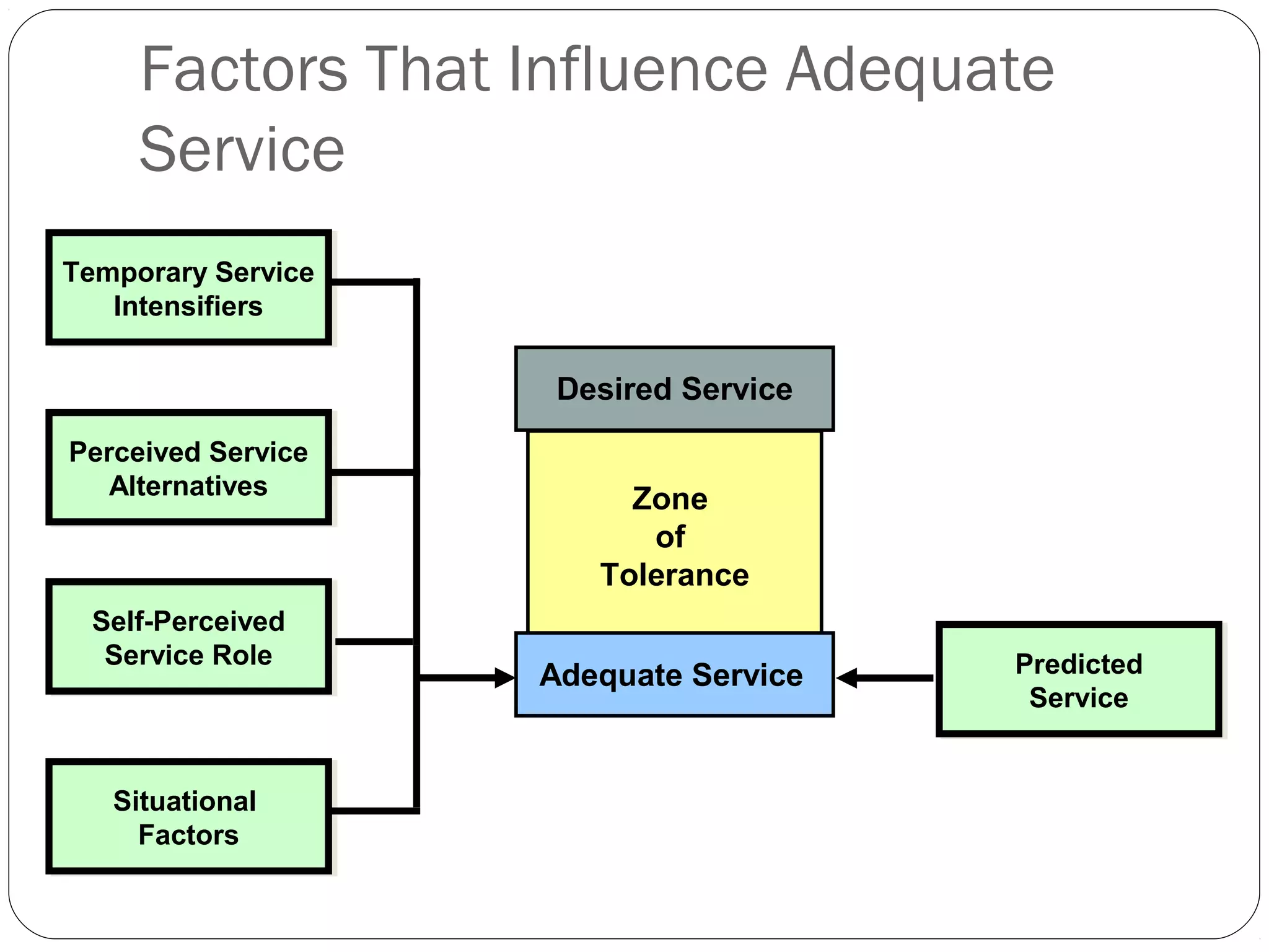Service mkting | PPT