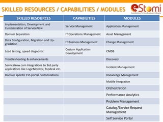 ServiceNow by eStomi - ITSM & BSM Consulting | PPT