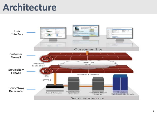 Servicenow Introductionpptx 