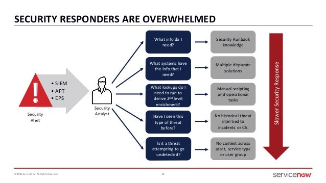 ServiceNow Webinar 12/1: Simplify Security Operations - Detect, Prior…