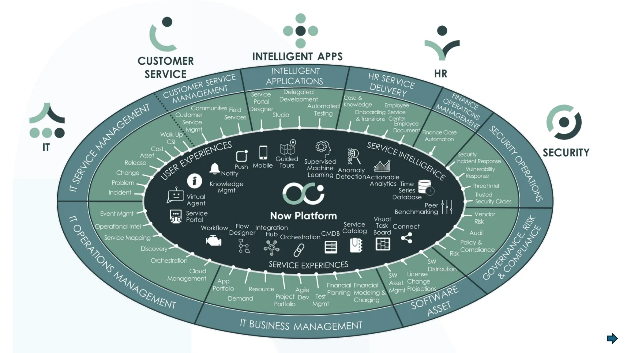 ServiceNow Versions Releases - all cities | PPTX