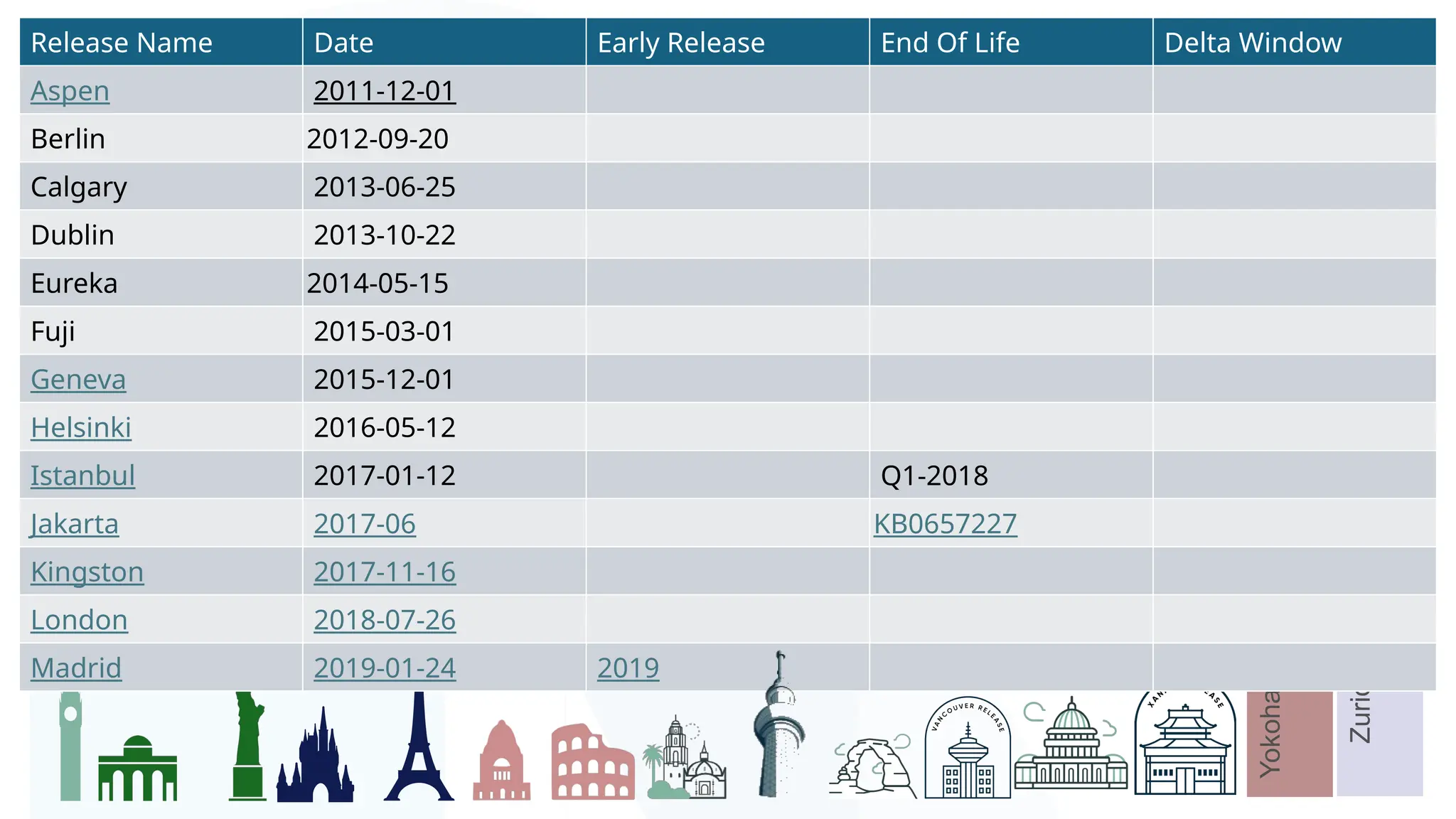 ServiceNow Versions Releases - all cities | PPTX