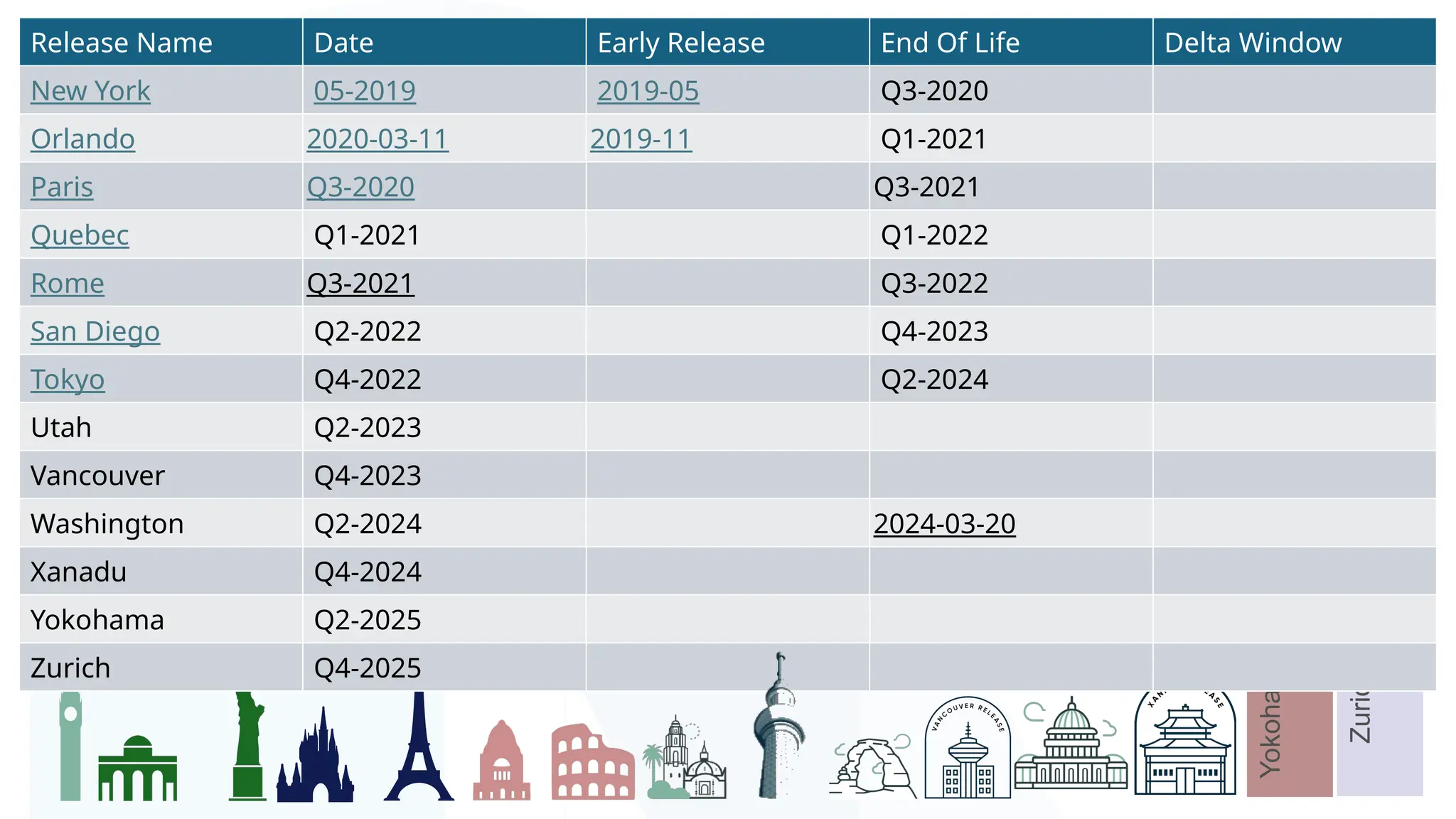 ServiceNow Versions Releases - all cities | PPTX