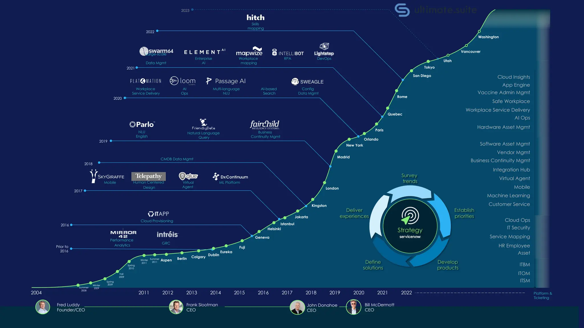 ServiceNow Versions Releases - all cities | PPTX