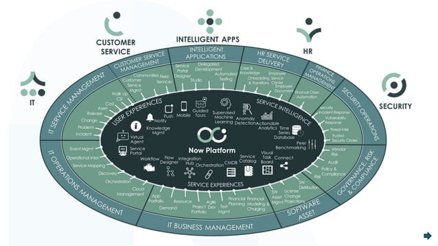 ServiceNow Versions Releases - all cities | PPTX | Computing ...