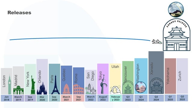 ServiceNow Versions Releases - all cities | PPTX | Computing ...