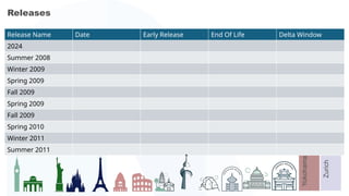 ServiceNow Versions Releases - all cities | PPTX