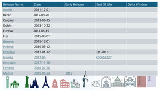 ServiceNow Versions Releases - all cities | PPTX