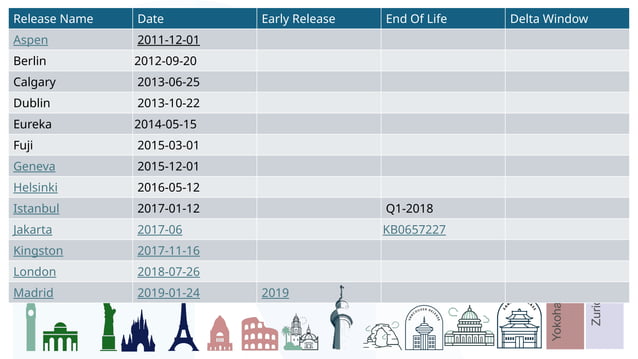 ServiceNow Versions Releases - all cities | PPTX | Computing ...