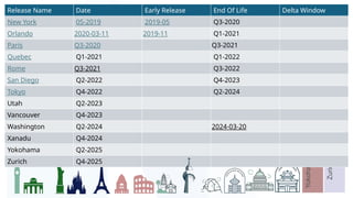ServiceNow Versions Releases - all cities | PPTX