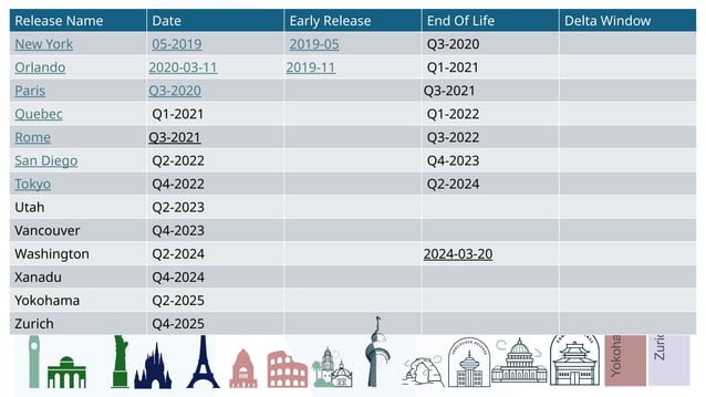 ServiceNow Versions Releases - all cities | PPTX | Computing ...