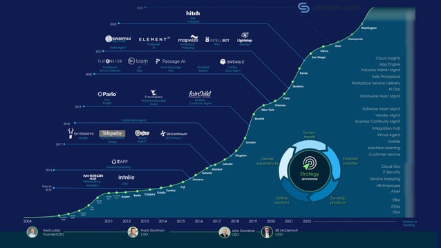 ServiceNow Versions Releases - all cities | PPTX | Computing | Technology & Computing