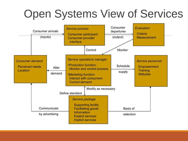 Service operation management 1 | PPT | Business | Business and Finance