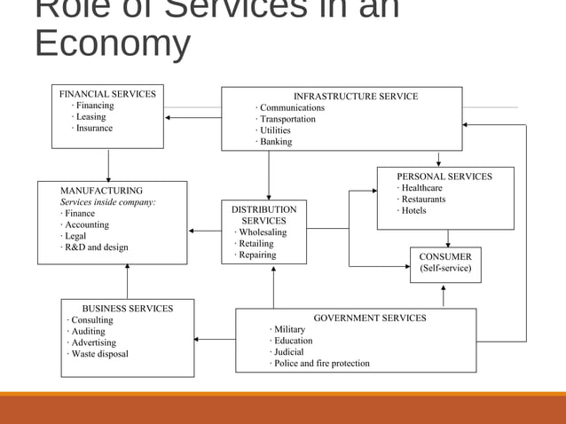 Service operation management 1 | PPT | Business | Business and Finance