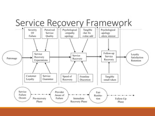 Service operation management 3 | PPT