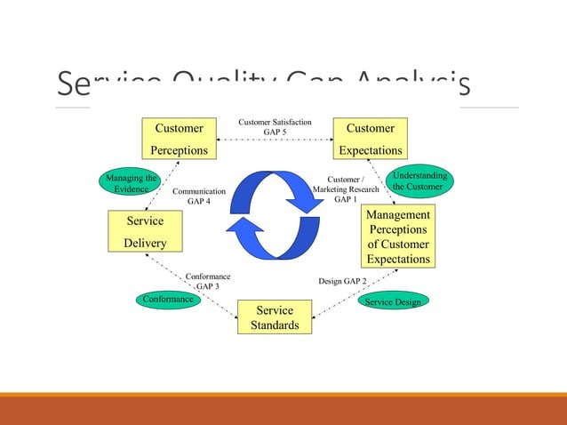 Service operation management 3 | PPT