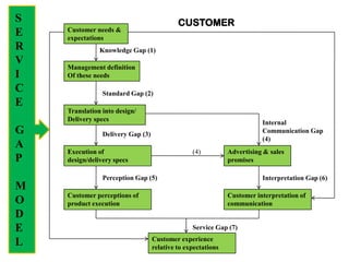 Service operation ppt | PPTX