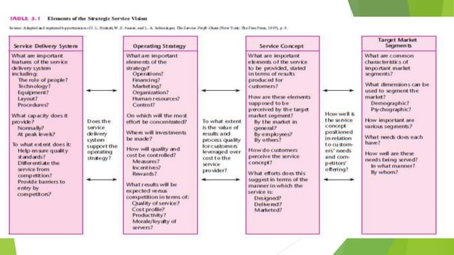 Service Operations Management.pptx | Information Services Industry ...