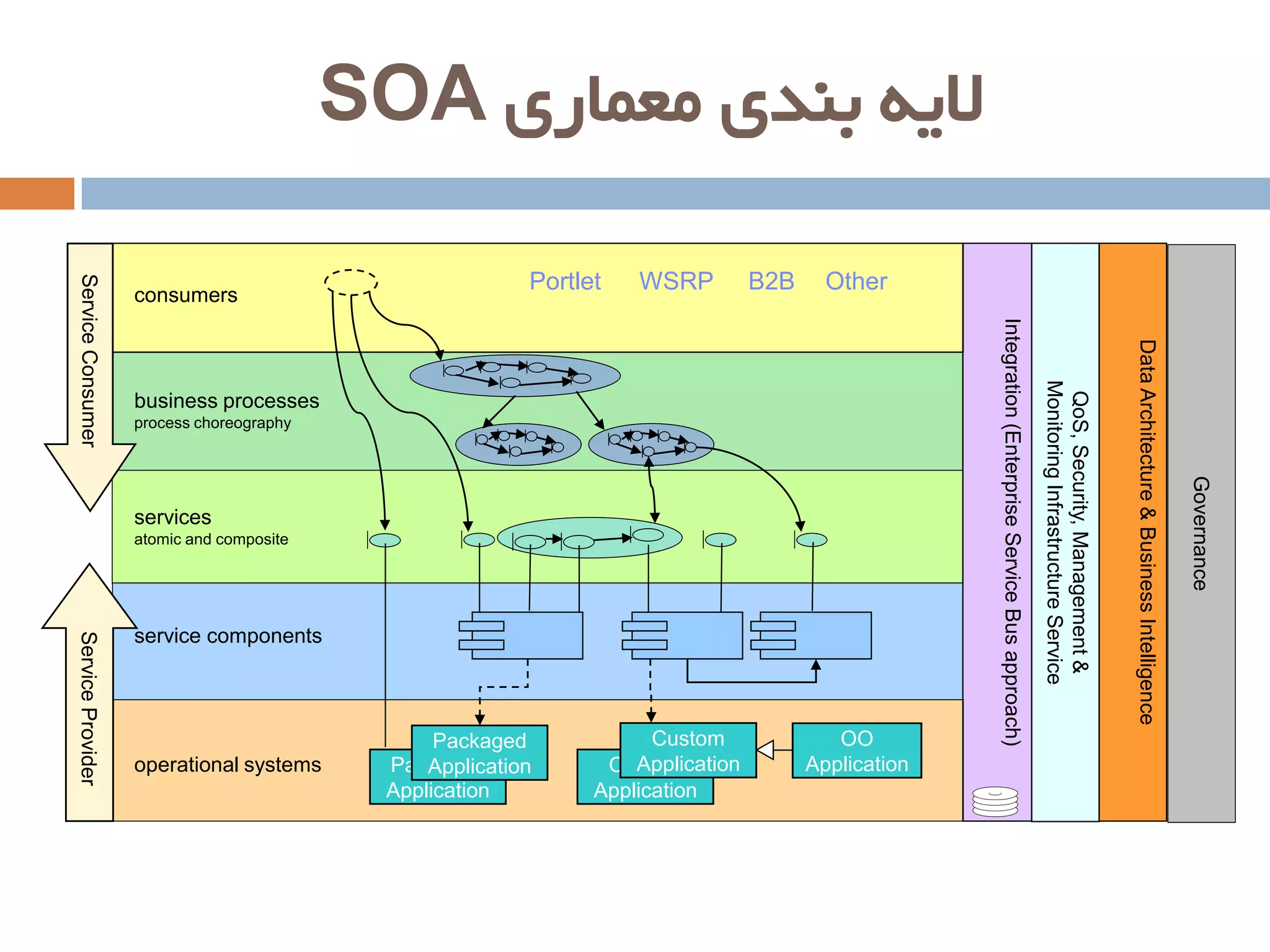 Service oriented architecture | PDF