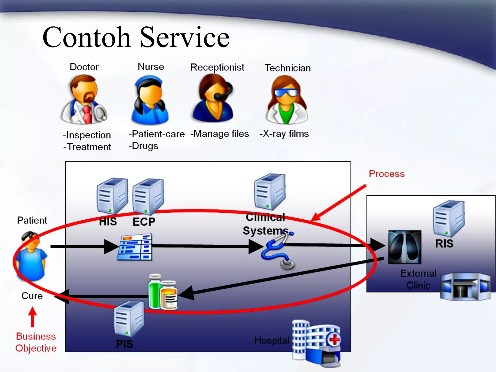 Service oriented architecture | PPT