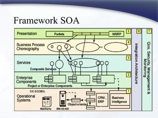Service oriented architecture | PPT