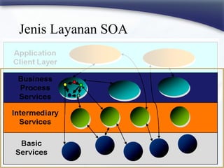 Service oriented architecture | PPT