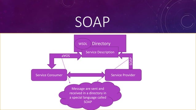 Service oriented architecture | PPTX | Internet | Computing