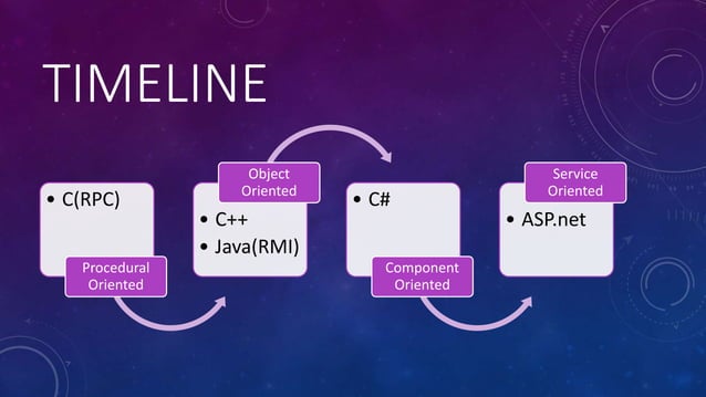 Service oriented architecture | PPTX | Internet | Computing