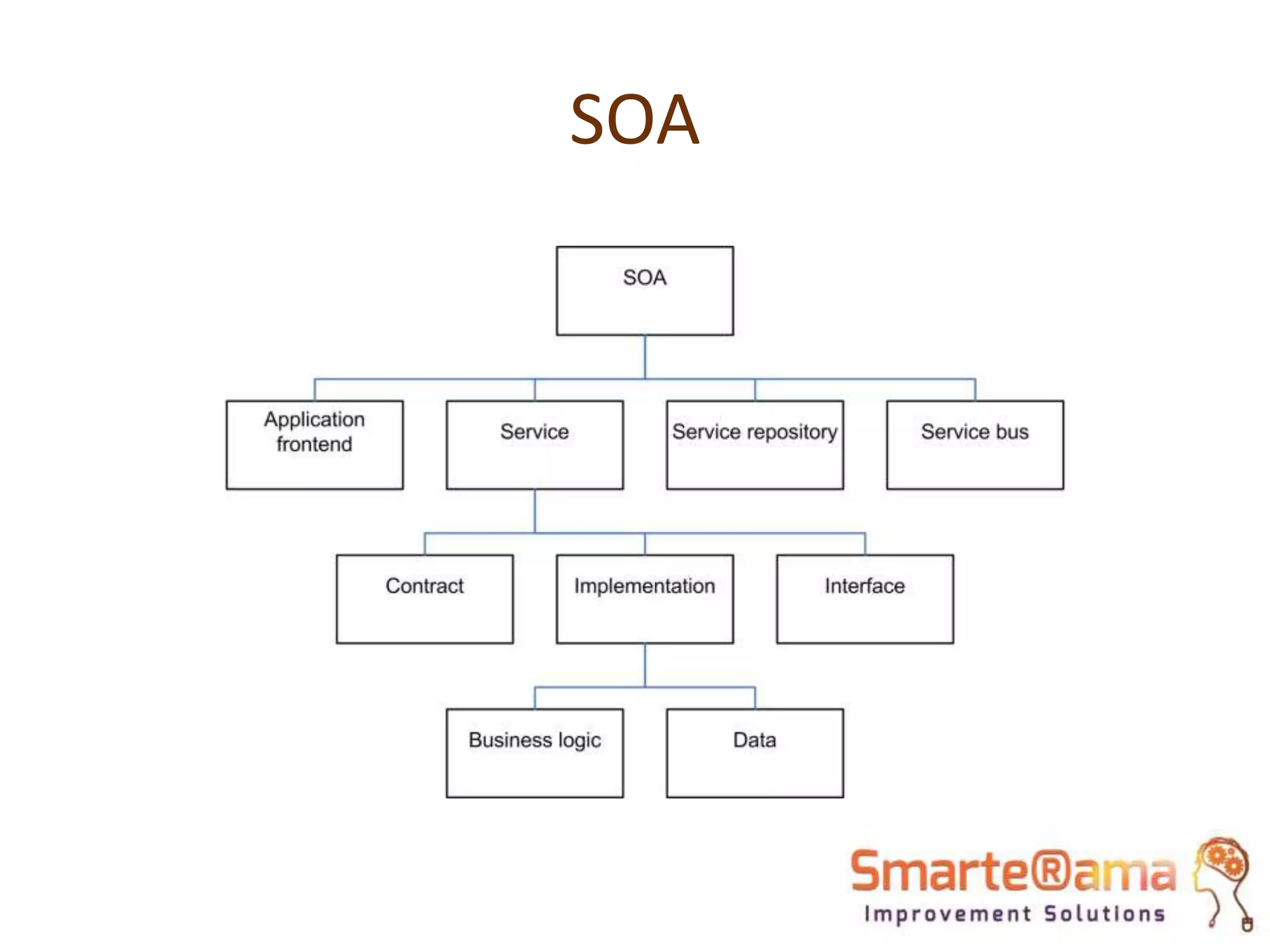 Service Oriented Architecture Oracle Service Bus Ppt 0532