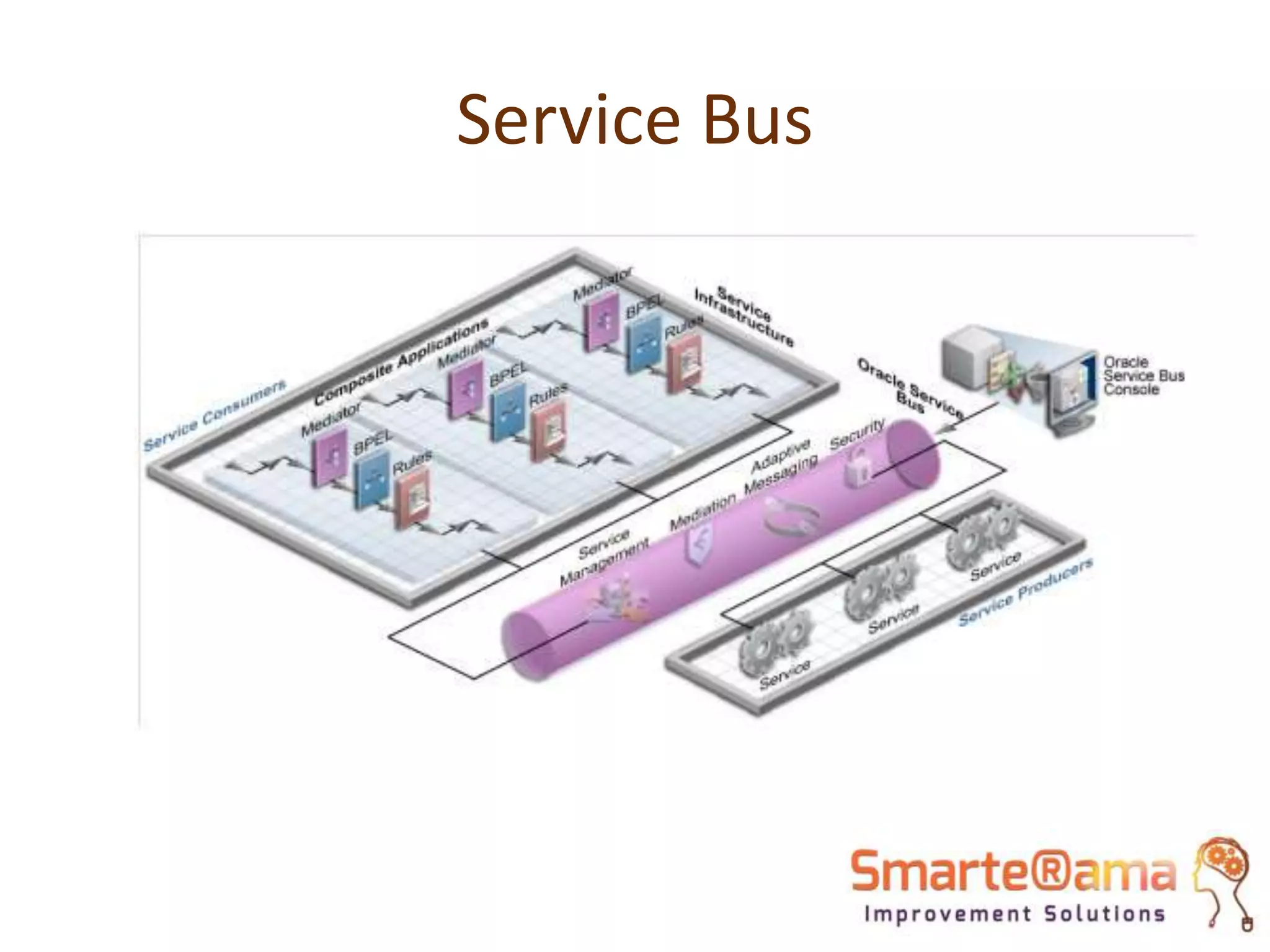 Service oriented architecture, Oracle Service Bus | PPTX