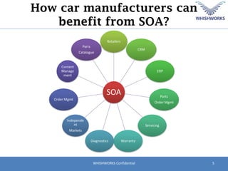 Service Oriented Architecture In Automotive | PDF